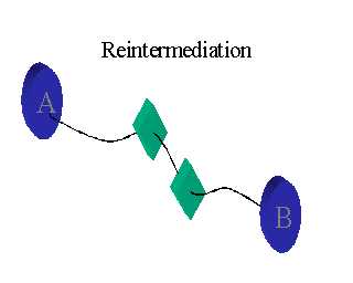 Reintermediation