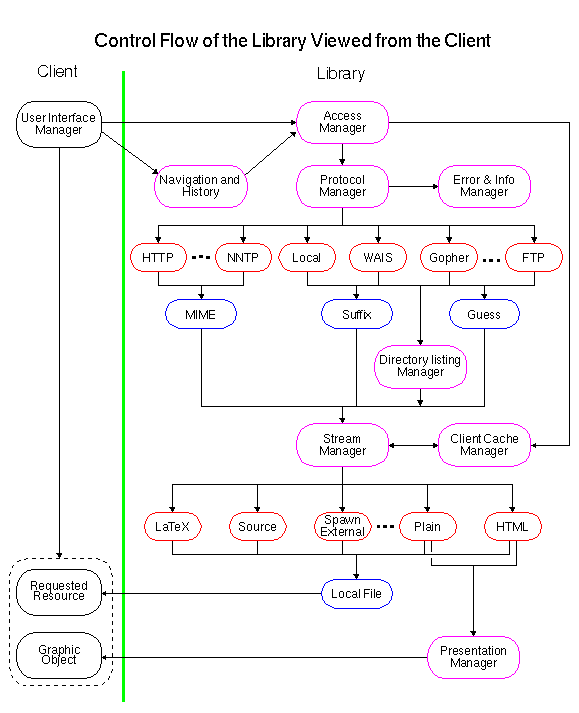 Towards a Uniform Library of Common Code