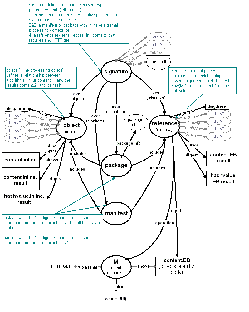 Referents And Resources XMLSignature Data Model Design