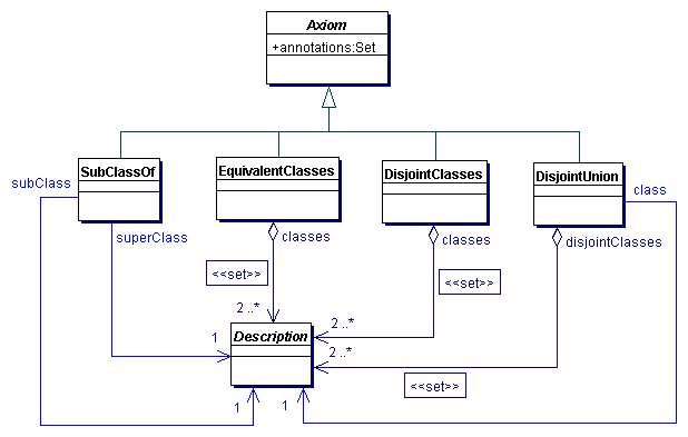 OWL 1.1 Web Ontology Language Structural Specification and Functional ...