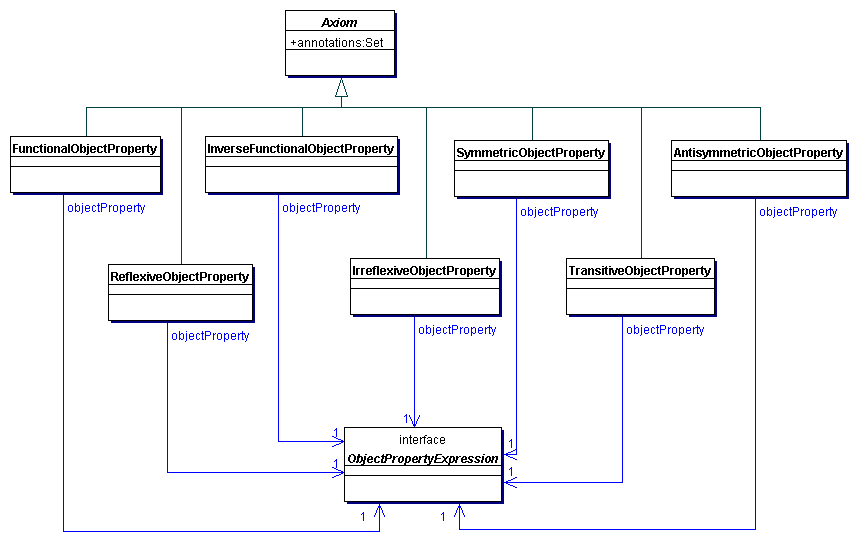 OWL 1.1 Web Ontology Language Structural Specification and Functional ...