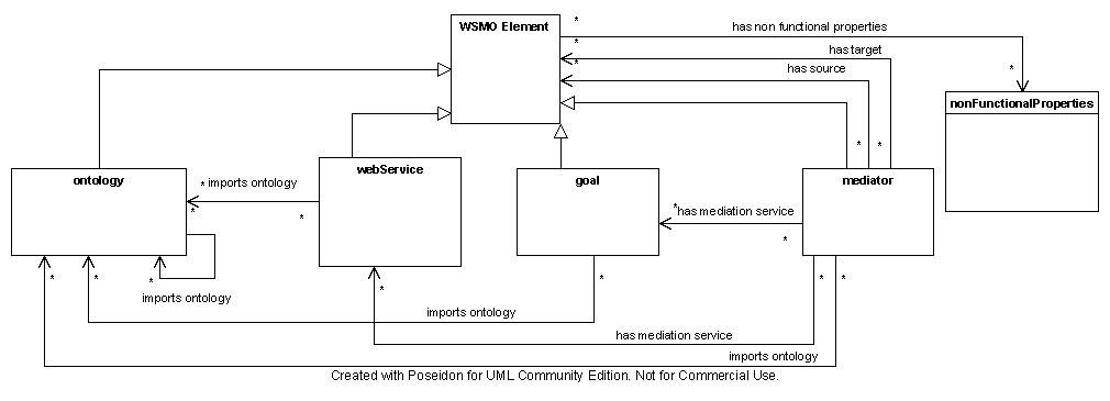 Web Service Modeling Ontology (WSMO)