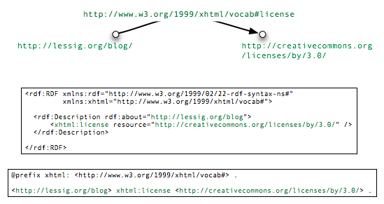 ccREL: The Creative Commons Rights Expression Language