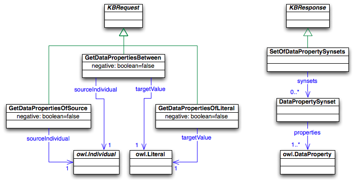 OWLlink: Structural Specification