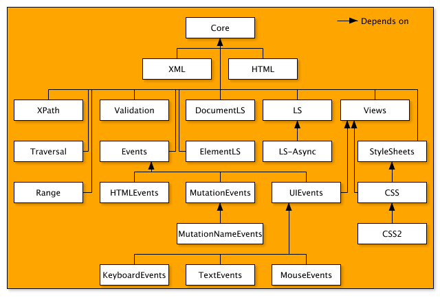 What is the Document Object Model?