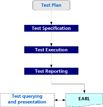 Developer Guide for Evaluation and Report Language (EARL) 1.0