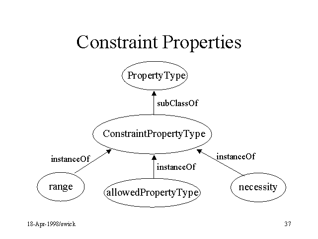 Constraint Properties