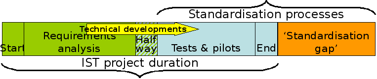 W3C for EU IST Projects