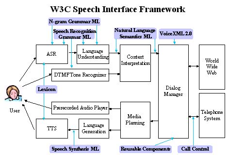 From Voice Browsers to Multimodal Systems