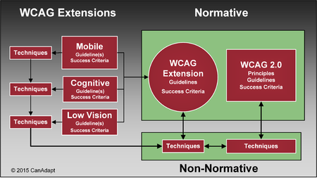 WCAG 2 Extension Principles - WCAG WG