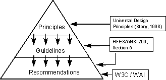 WAI - Web Accessibility Initiative