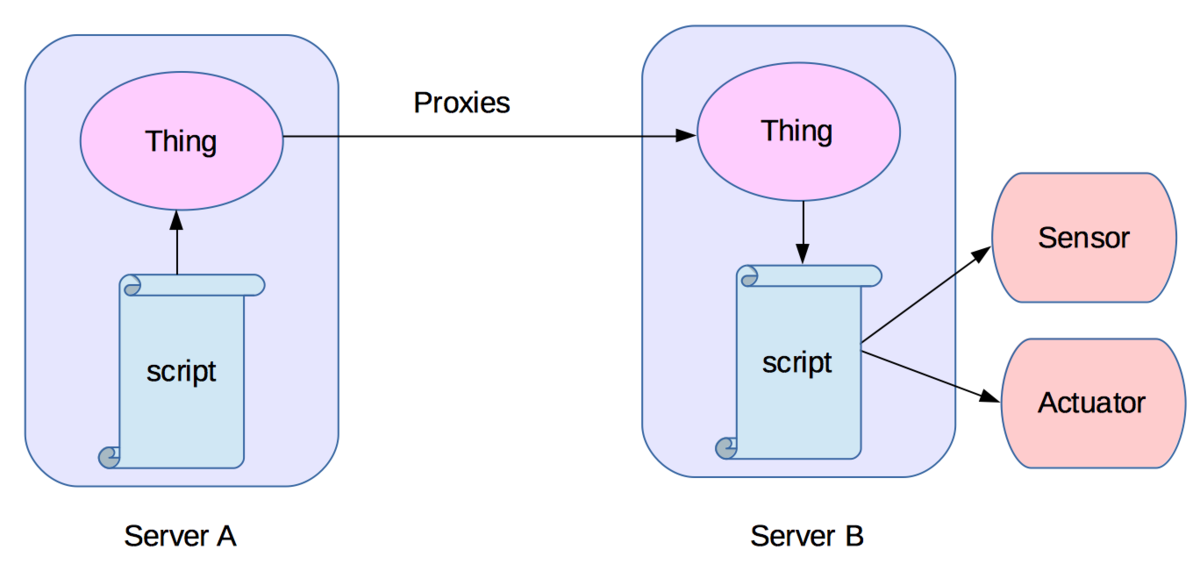 Web of Things scripting API - Web of Things Interest Group