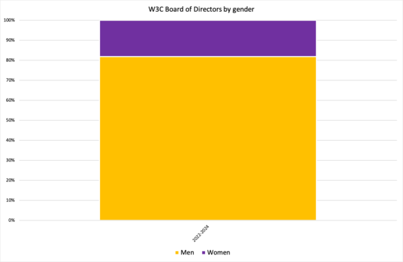 Diversity report - 2024 | Diversity | About us | W3C