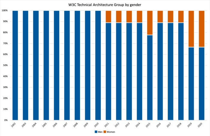 ダイエバーシティ報告書 - 2020 | ダイバーシティ(多様性) | 我々について | W3C