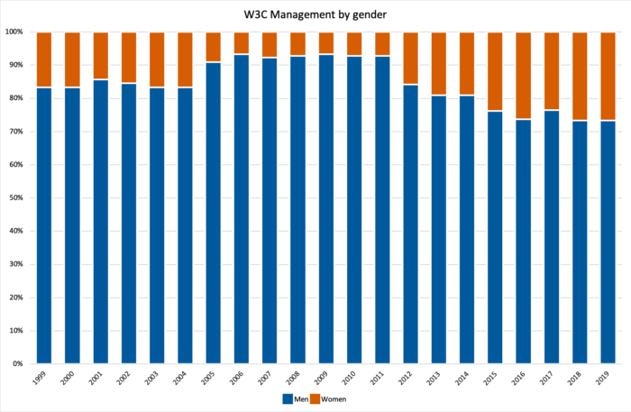 Diversity report - 2019 | Diversity | About us | W3C