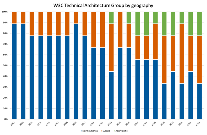Diversity report - 2023 | Diversity | About us | W3C