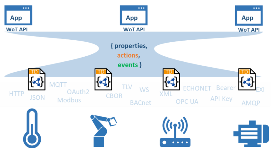 W3C Web of Things 1.1 specifications are W3C Recommendations | 2023 | News | W3C