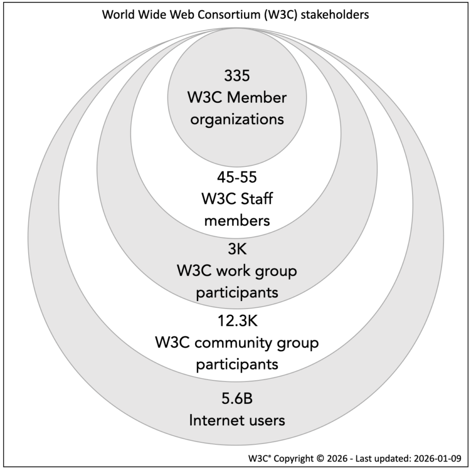 About us | W3C