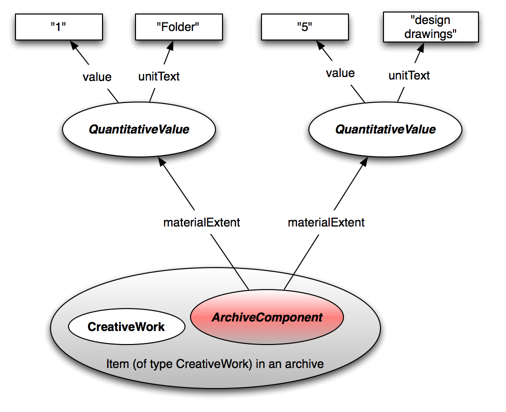 Extent proposal - Schema Architypes Community Group
