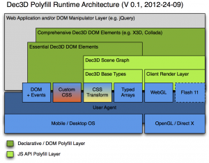 Declarative 3D for the Web Architecture