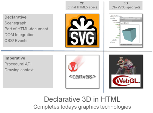 Declarative 3D for the Web Architecture
