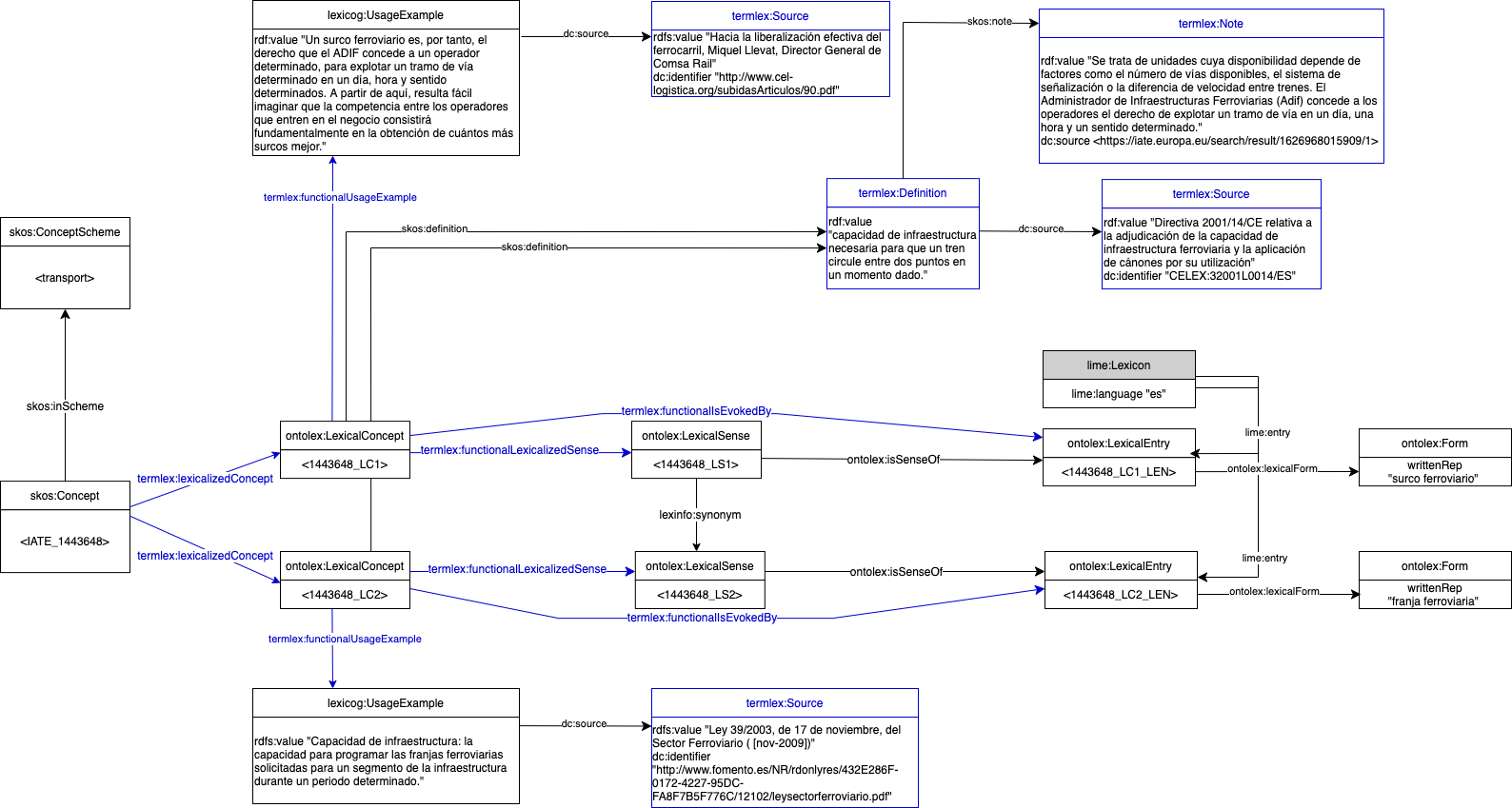 Terminology - Ontology-Lexica Community Group