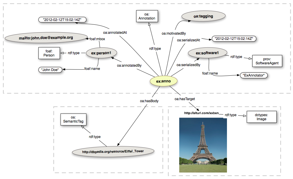 Se Semantically Tagging An Image Open Annotation Community Group