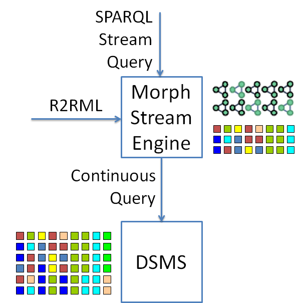 RDF Stream Processors Implementation - RDF Stream Processing Community Group