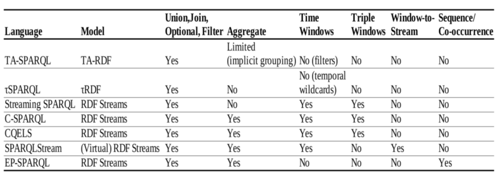 Rdf Stream Processors Implementation Rdf Stream Processing Community Group