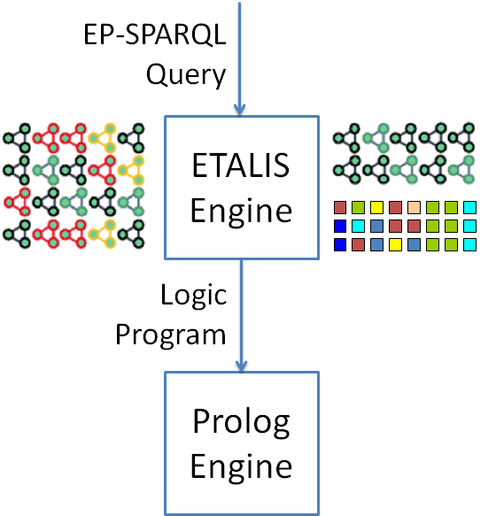 Rdf Stream Processors Implementation Rdf Stream Processing Community Group