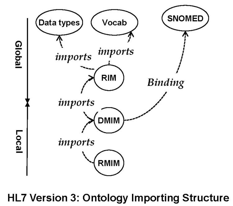 HCLS/ClinicalObservationsInteroperability/HL7 RIM - W3C Wiki