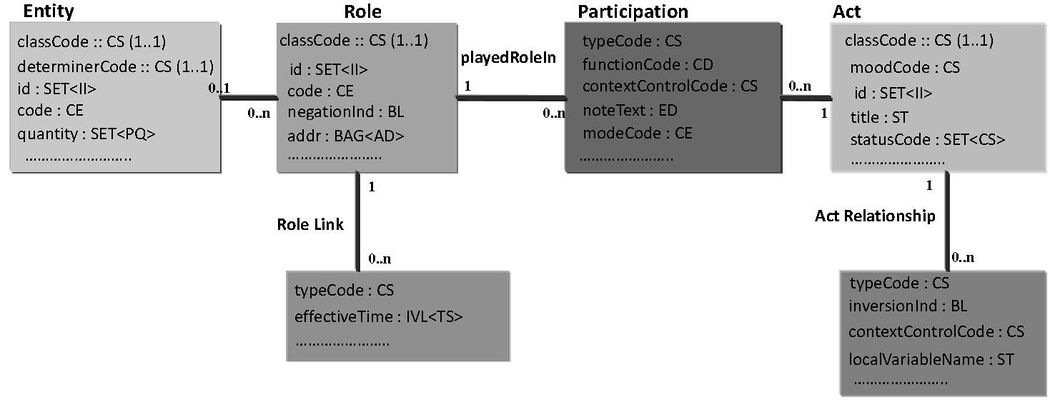 HCLS/ClinicalObservationsInteroperability/HL7 RIM - W3C Wiki