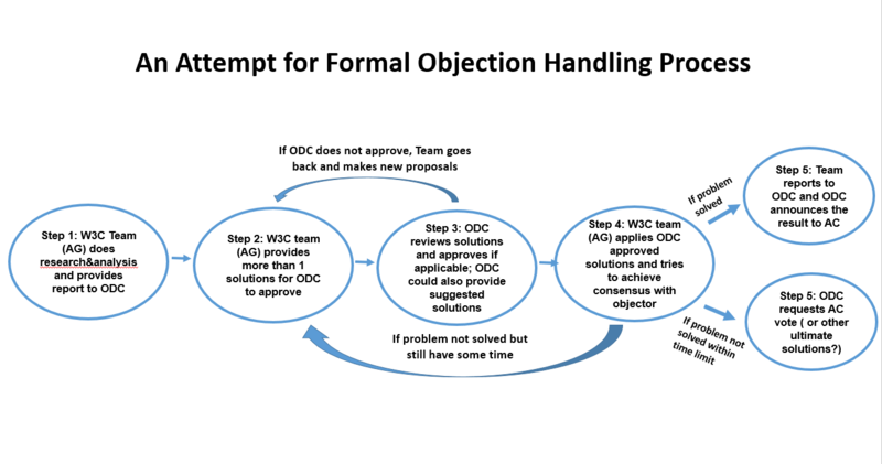 Process/ODCProcess - W3C Wiki