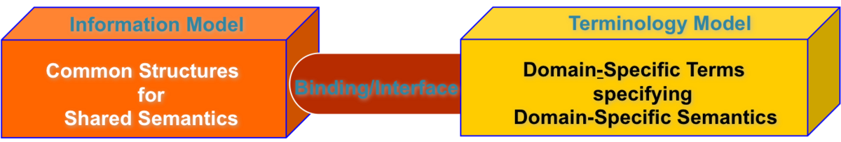 HCLS/ClinicalObservationsInteroperability/TermInfo - W3C Wiki